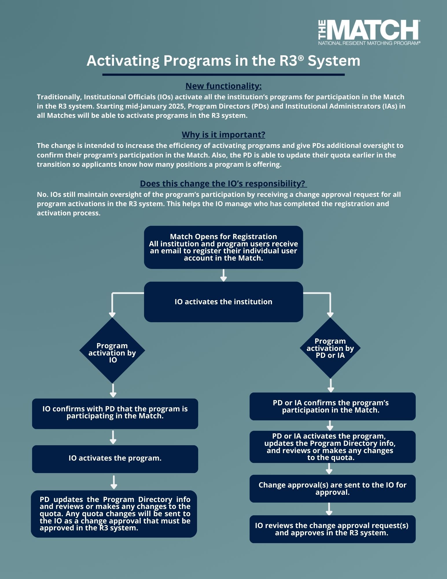 New R3 system Functionality for Program Directors and Institutional ...