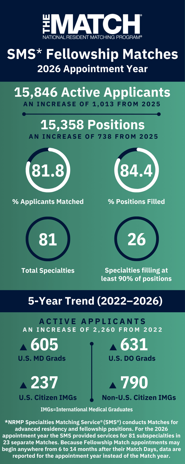 2026 Specialties Matching Service Results | NRMP