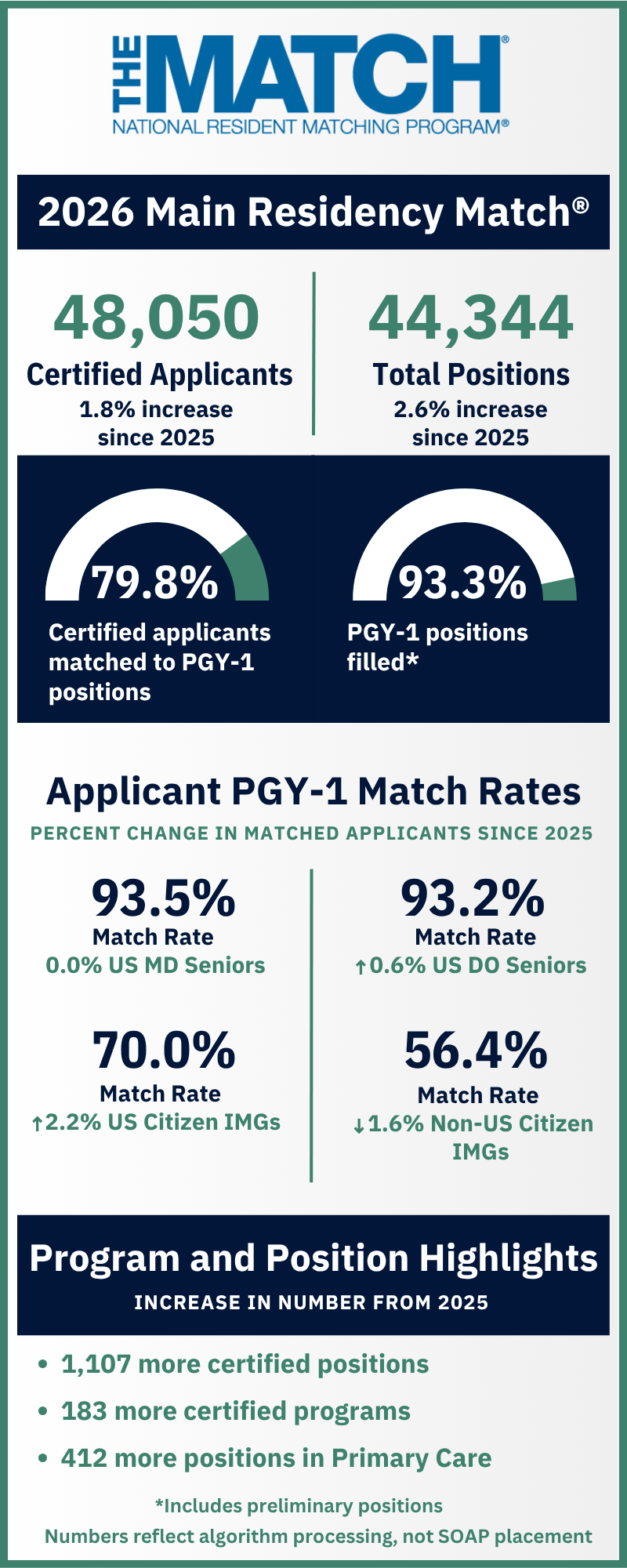 NRMP® Releases Results for 2026 Main Residency Match | NRMP